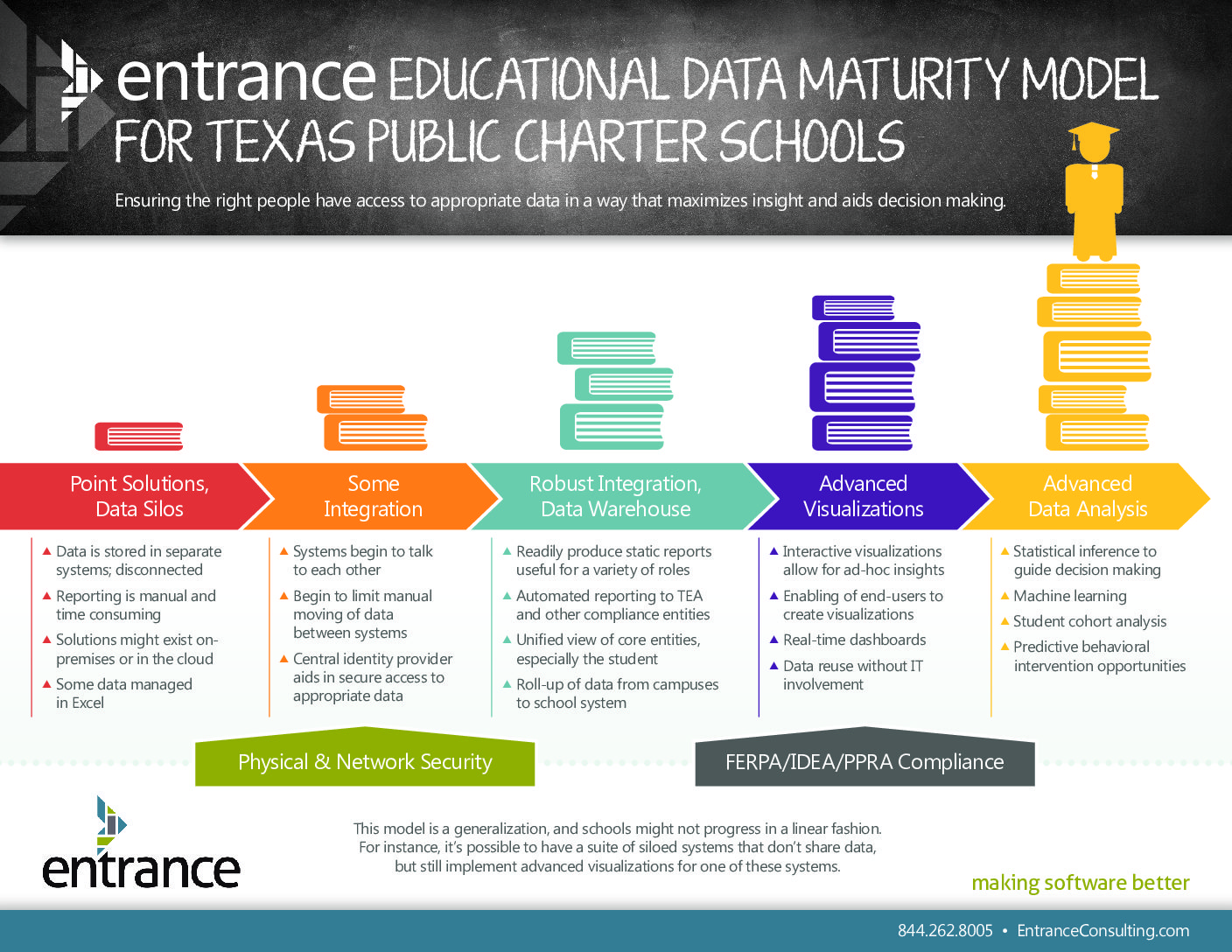 Educational Data Maturity Model | Entrance Consulting